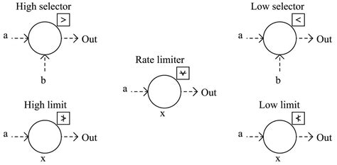 Limit Selector And Override Controls Basic Process Control