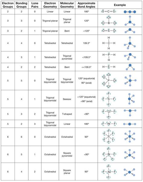 Electron And Molecular Geometry Chart Angles Purchasemens