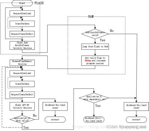 [autosar][fls模块] Flash Driver Module Xuejianqiang的技术博客 51cto博客