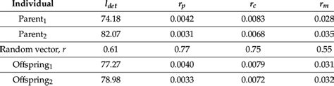 Crossover And Offspring Generation Download Scientific Diagram