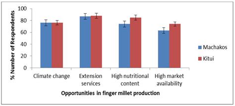 Constraints In Finger Millet Production Download Scientific Diagram