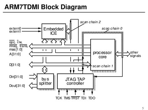 Ppt Arm Processor Architecture Powerpoint Presentation Free Download