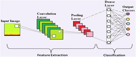 The Architecture Of Convolution Neural Network And Spectrogram Based