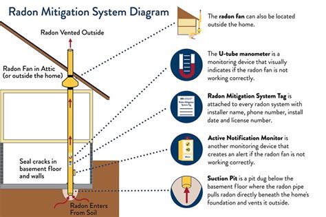 How Much Does A Radon Mitigation System Cost Homeknowledges