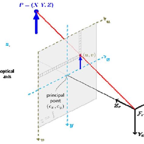 The Model Of Coordinate Transmission Download Scientific Diagram