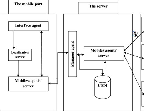 The Global Architecture Of System Download Scientific Diagram