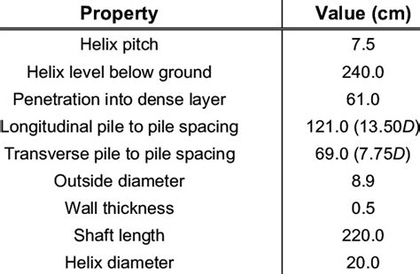 helical pile properties and specifications download scientific diagram