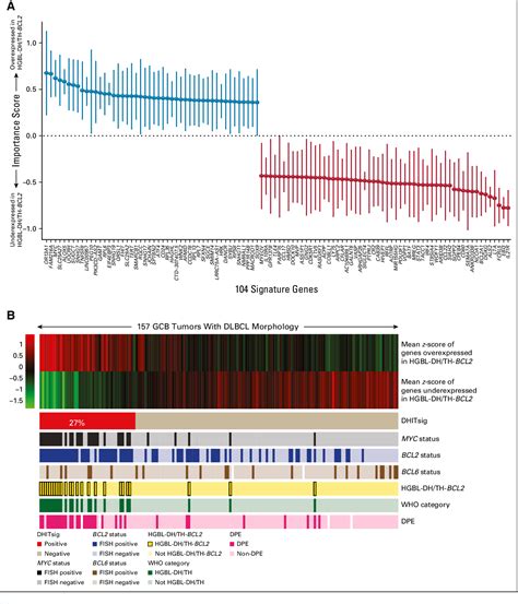 Figure 1 From Double Hit Gene Expression Signature Defines A Distinct