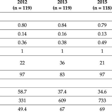 Technical Efficiency Scores And Input Slack Analysis Download Scientific Diagram