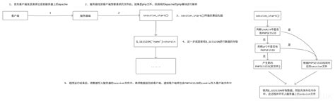 带你走进PHP session反序列化漏洞 先知社区