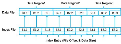 Sort Based Blocking Shuffle Implementation In Flink Part Two Apache