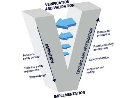 Functional Safety And Safety Certification Ultimate Guides Blackberry Qnx