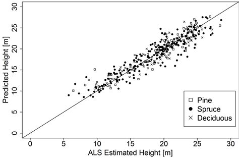 Forest Variable Estimation Using Radargrammetric Processing Of Terrasar X Images In Boreal Forests