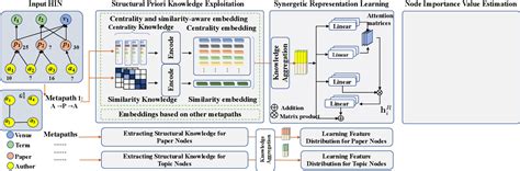 Figure 2 From Deep Structural Knowledge Exploitation And Synergy For