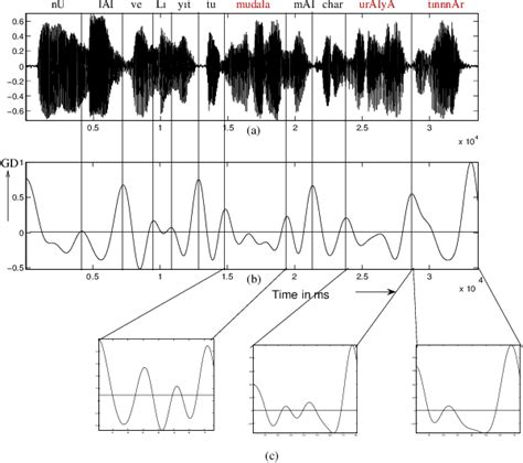 Figure 1 From Signal Processing Based Segmentation And Hmm Based
