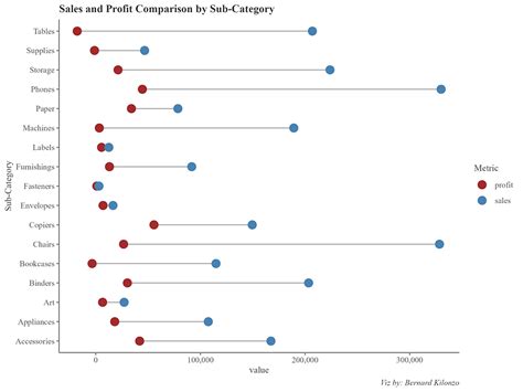 How To Create A Dumbbell Plot In R With Ggplot2