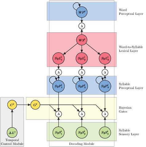 Graphical Representation Of The Dependency Structure Of A Simplified