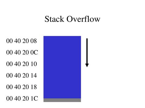 Ppt Advanced Buffer Overflow Technique Powerpoint Presentation Free