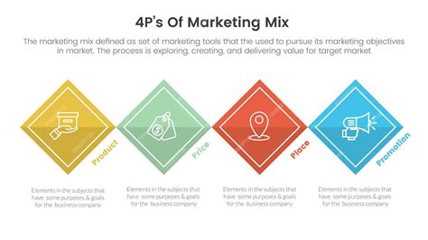 슬라이드 프레젠테이션을 위한 회전된 사각형 사각형 개념이 포함된 마케팅 믹스 4ps 전략 인포그래픽 프리미엄 벡터