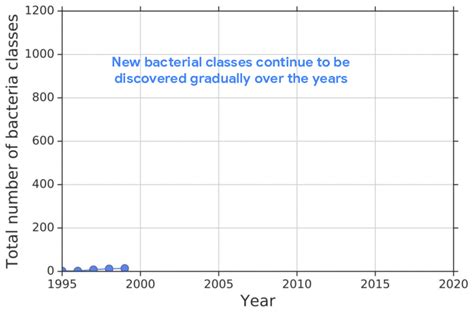 Improving Out Of Distribution Detection In Machine Learning Models