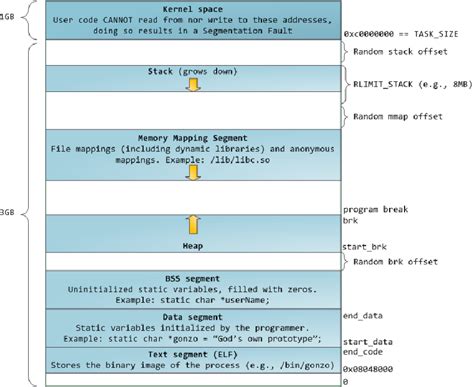 Process Address Space From Download Scientific Diagram