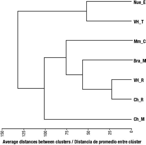 Clustering Of Seven Water Supply Sources According To Their Download Scientific Diagram