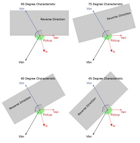 Testing Directional Overcurrent Relays From Valence