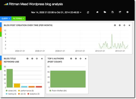 Analytics With Kibana And Elasticsearch Through Hadoop Part 3 Visualising The Data In Kibana
