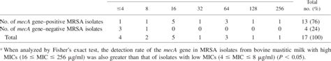 Production Of The Meca Gene In Methicillin Resistant Staphylococcus Download Table