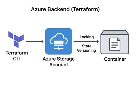 Azure Terraform Devops Cloudinfrastructure Iac Azurestorage