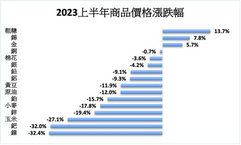 《金屬》美元指數下跌 Lme基本金屬多數上漲 Moneydj理財網 Line Today