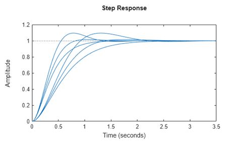 Study Parameter Variation By Sampling Tunable Model Matlab And Simulink