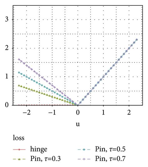 Different Types Of Loss Functions A En Loss” Is An Elastic Net Download Scientific Diagram