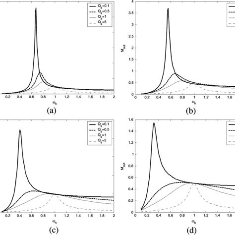 Resonant Circuit Voltage And Current Waveforms A Operation With