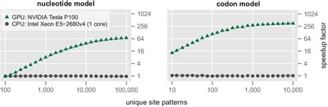 plots showing beagle partial likelihood computation performance on the