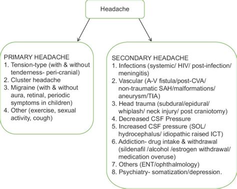 Algorithm Based Approach To Headache Pmc