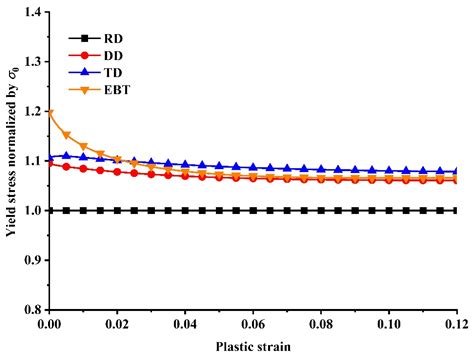 Anisotropic Hardening Of Hc420 Steel Sheet Experiments And Analytical