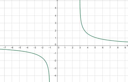 Graphing An Advanced Logarithmic Function Practice Precalculus Practice Problems Study Com