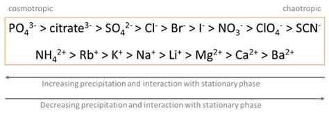 Faqs On Analysis With Hydrophobic Interaction Chromatography