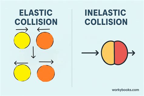 Inelastic Collision Definition Examples Quiz Faq Trivia