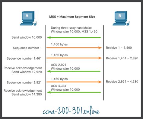 Reliability And Flow Control Ccna 200 301