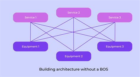 Building Operating System What Is It How Does It Make Buildings Smart