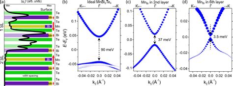 Native Point Defects And Their Implications For The Dirac Point Gap At Mnbi2te4 0001 Cfm