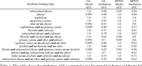 Table From Using Attribution To Decode Dataset Bias In Neural Network Models For Chemistry