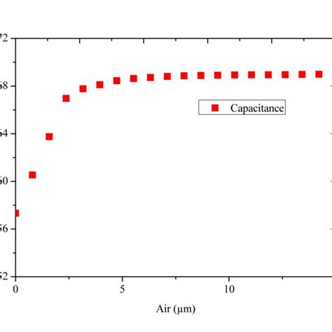 Sensitivity Of Air In A Capacitance Displacement Sensor Download Scientific Diagram