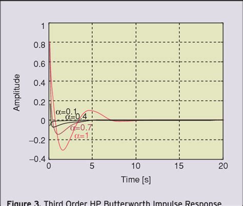 Figure 1 From An Introduction To The Fractional Continuous Time Linear