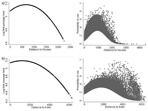 Log Transformed First Passage Time Values With Standard Errors From Download Scientific Diagram
