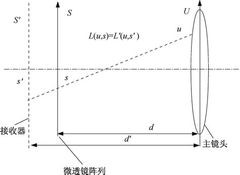 matlab仿真光场成像 光场图像重构算法仿真 weixin 39722921的博客 csdn博客