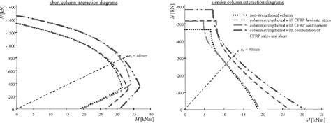 Figure 1 From Slender Reinforced Concrete Columns Strengthened With Fibre Reinforced Polymers