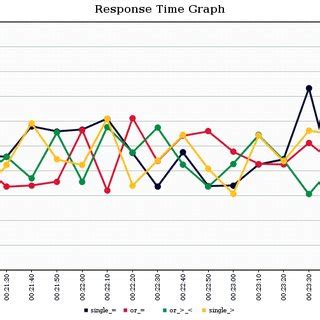 Response Time Graph Download Scientific Diagram